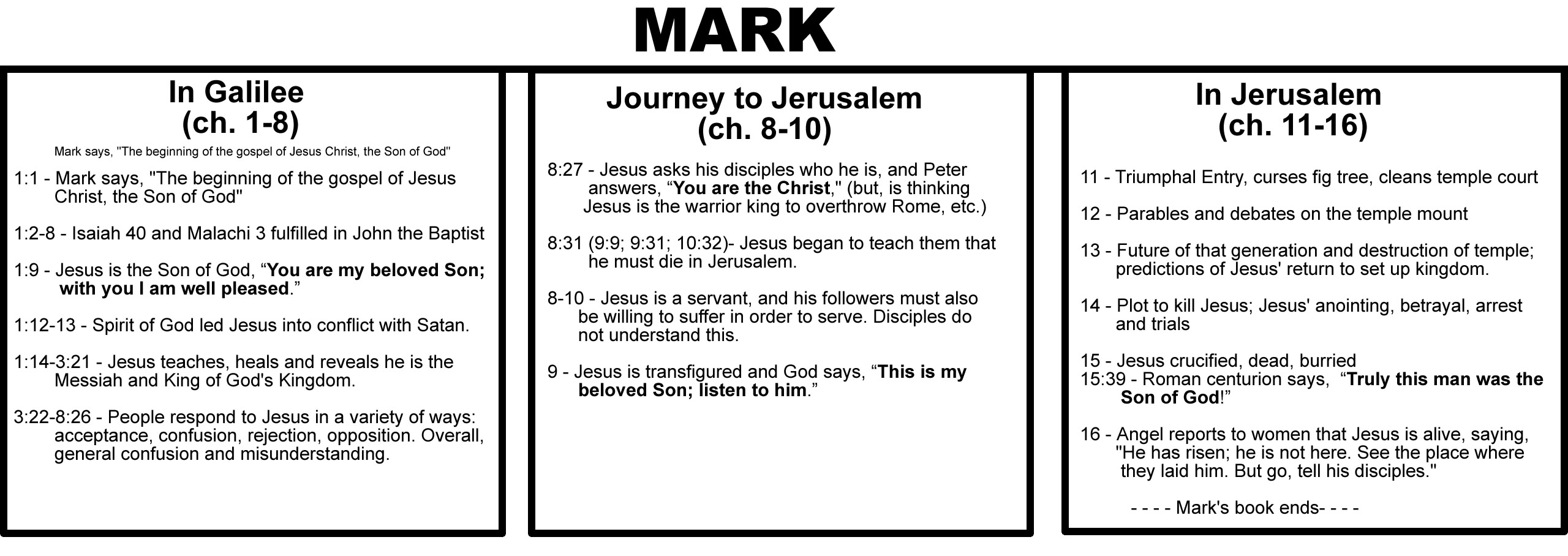 Gospel Of Mark Outline